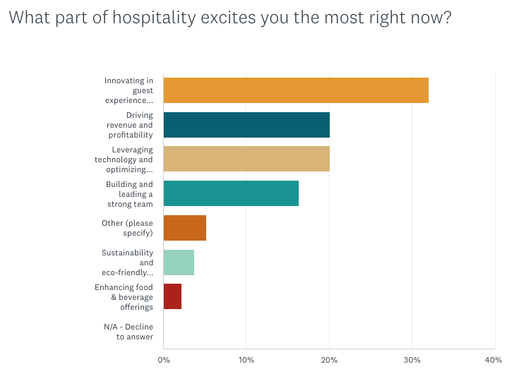 State of the Hotel Industry in 2025: Research on Challenges & Opportunities